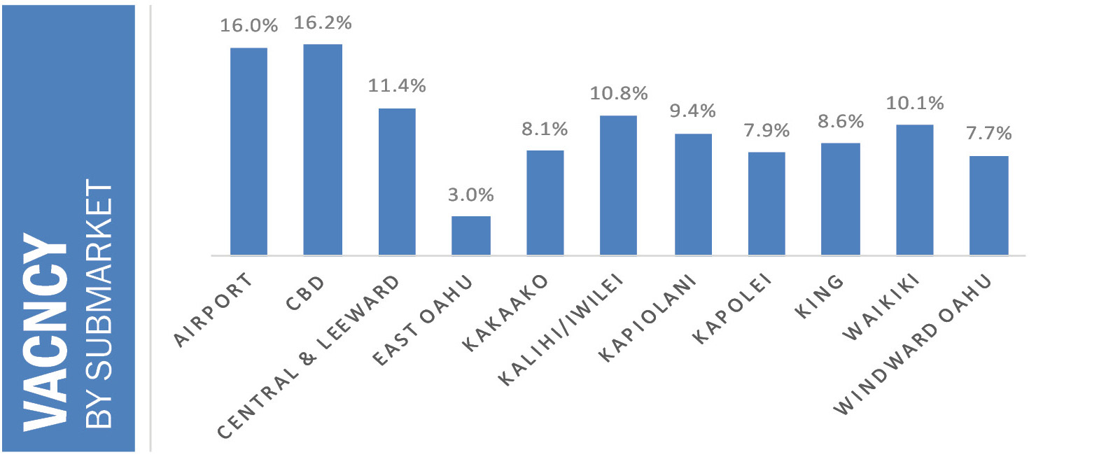 4Q2017-Vacancy-chart - Hawaiicre